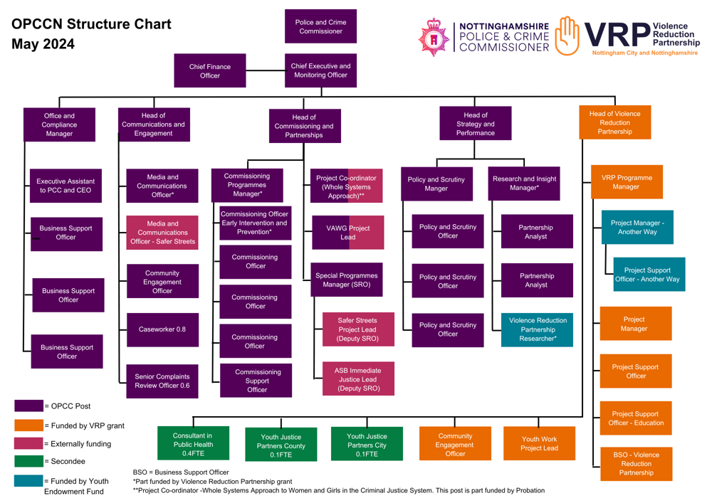 PCC Structure | Nottinghamshire Police and Crime Commissioner